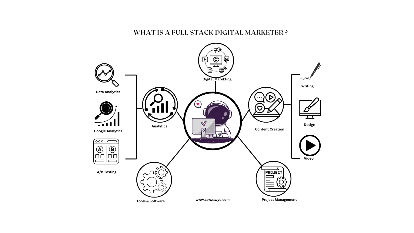 What is full-stack digital marketer?